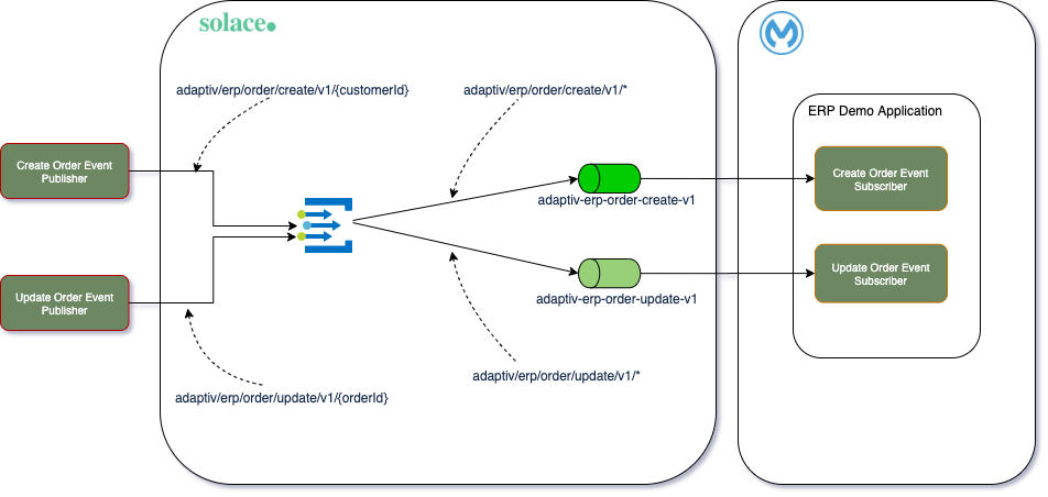 Tune up the Solace configuration in your MuleSoft APIs! | Adaptiv AU