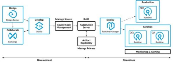 What is CI/CD with MuleSoft Integration? | Adaptiv AU